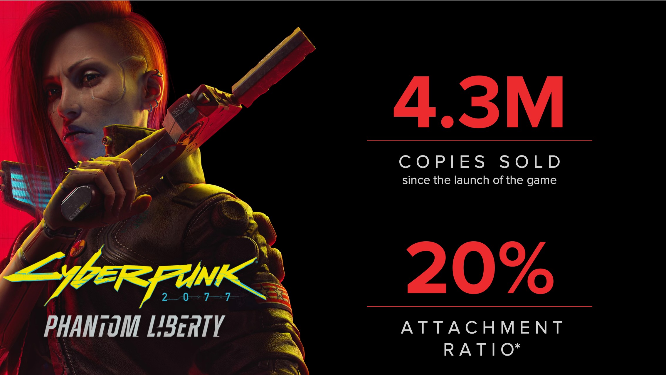 Cyberpunk 2077: Phantom Liberty Passes 4 Million Copies Sold